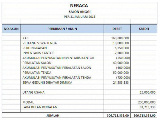 Contoh Hingga Cara Membuat Neraca Keuangan Mudah!