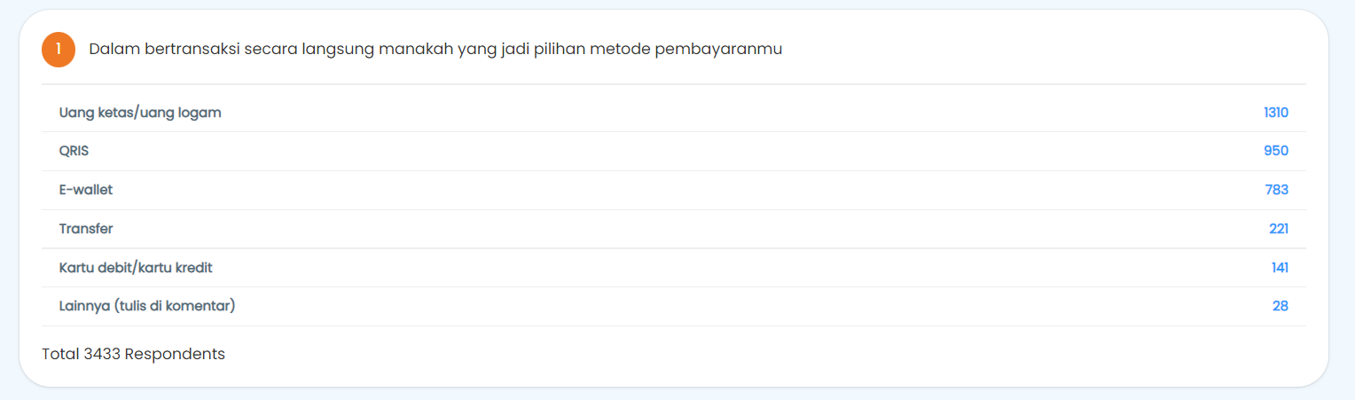 Metode Pembayaran Paling Dipilih Khalayak Berdasarkan Survei
