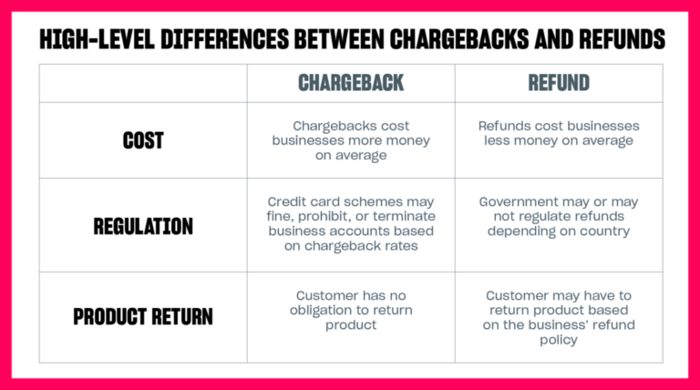 Perbedaan Cara Kerja Chargeback vs. Refund: Wajib Dipahami Pebisnis!