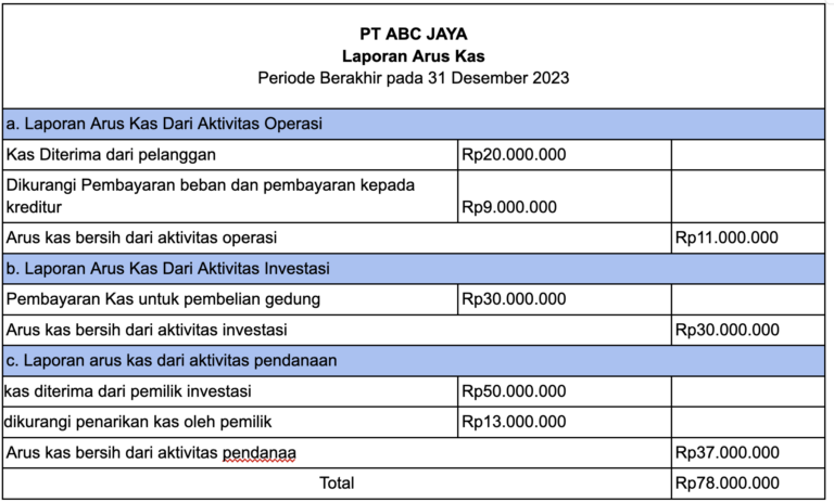 Contoh dan Cara Menyusun Laporan Arus Kas Metode Langsung