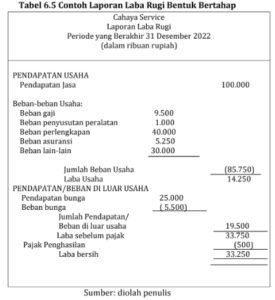 Contoh Laporan Laba Rugi: Lengkap dengan Cara Membuatnya