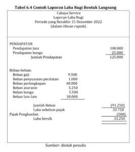 Contoh Laporan Laba Rugi: Lengkap dengan Cara Membuatnya
