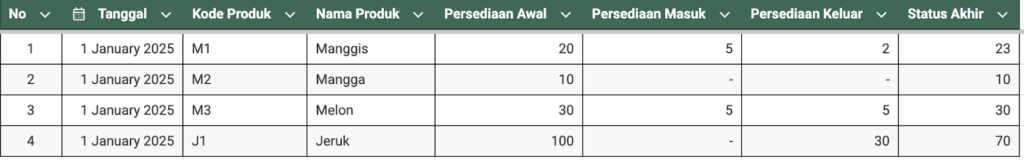 Contoh Pembukuan Stok Barang Masuk dan Keluar, Mudah Dibuat!