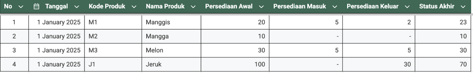 Contoh Pembukuan Stok Barang Masuk dan Keluar, Mudah Dibuat!
